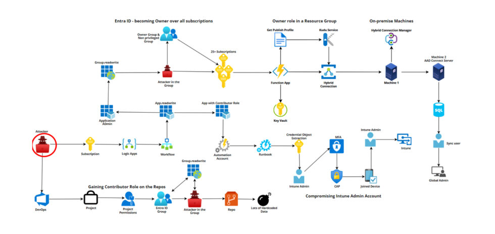 Offensive Azure Operations and Tactics Certification - White Knight ...