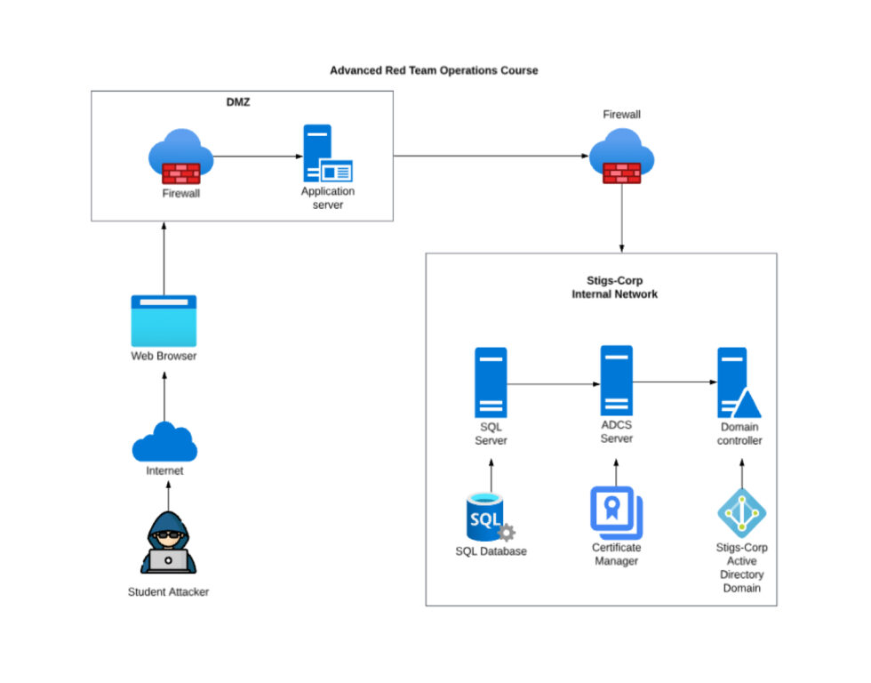 Advanced Red Team Operations Certification | White Knight Labs Cyber ...